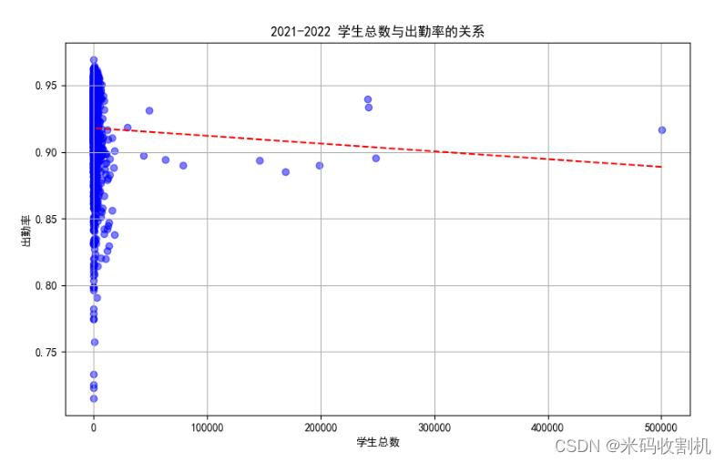 【python】python学生考勤数据分析可视化（源码数据集）【独一无二】学生考场行为数据集 Csdn博客