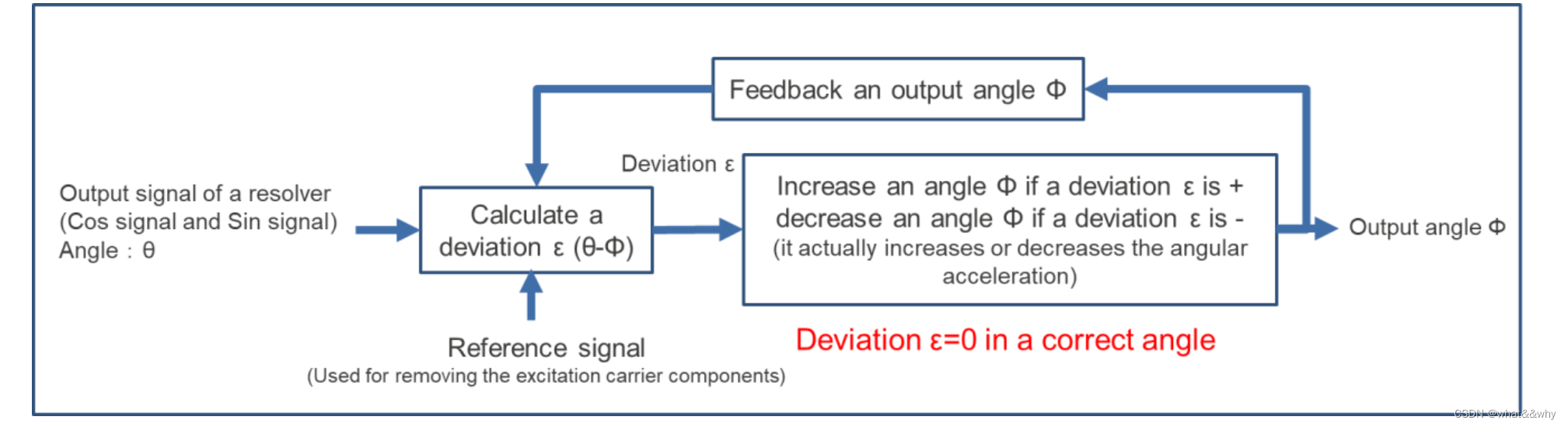 电机RDC介绍-CSDN博客