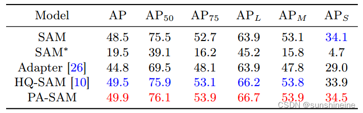 SAM掩码质量改进PA-SAM论文解读PA-SAM: Prompt Adapter SAM for High-QualityImage ...
