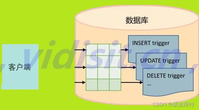 Mysql数据库中的触发器（Triggers）详解，定义、原理及其应用实例_mysql triggers-CSDN博客