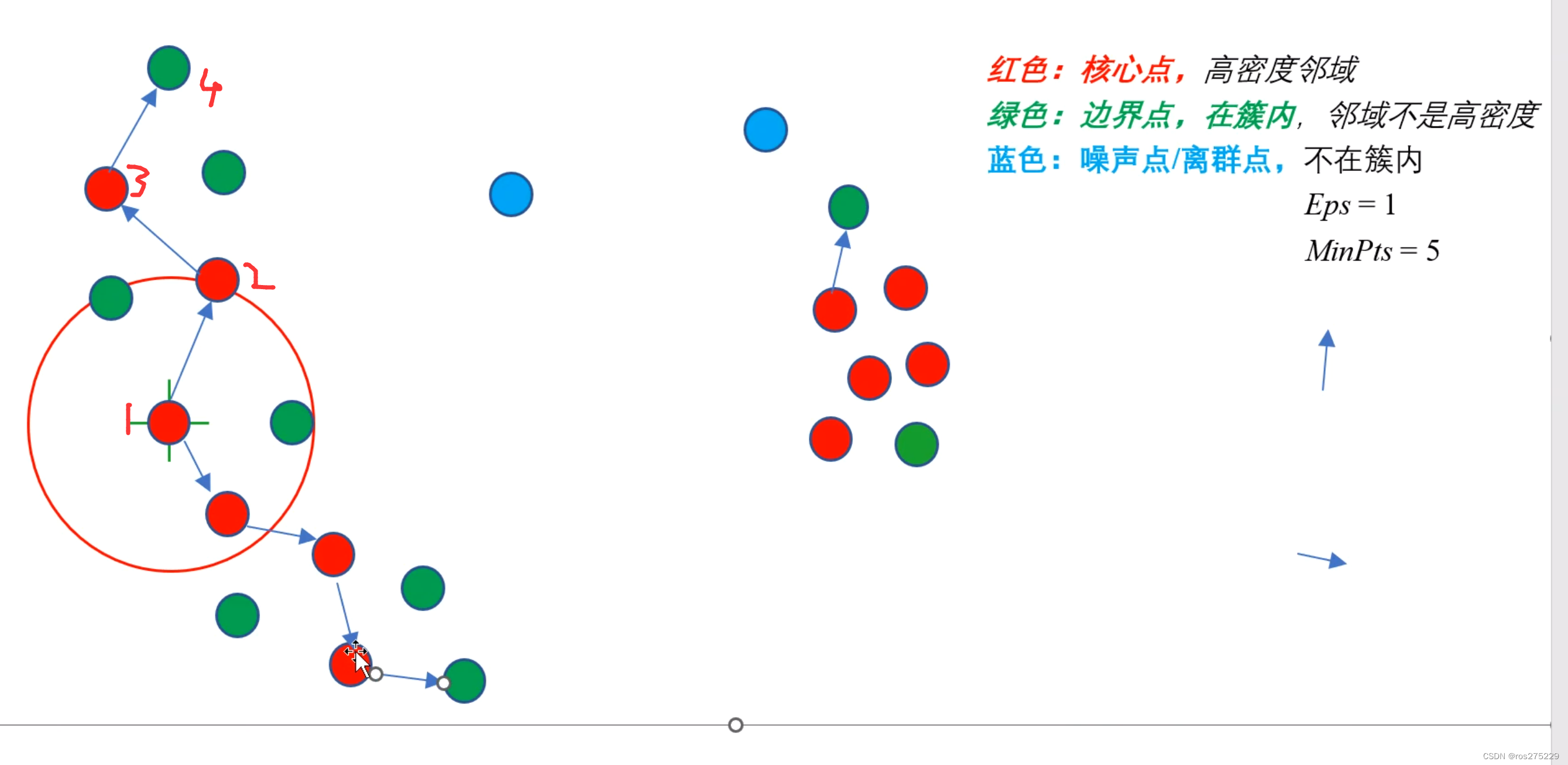 Dbscan算法 Csdn博客 
