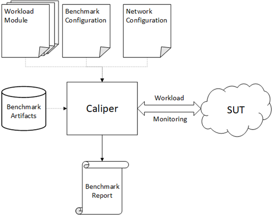Hyperledger Fabric 入门笔记（十一）Fabric V2.4 测试网络进阶之Caliper性能测试_hyperledger caliper-CSDN博客