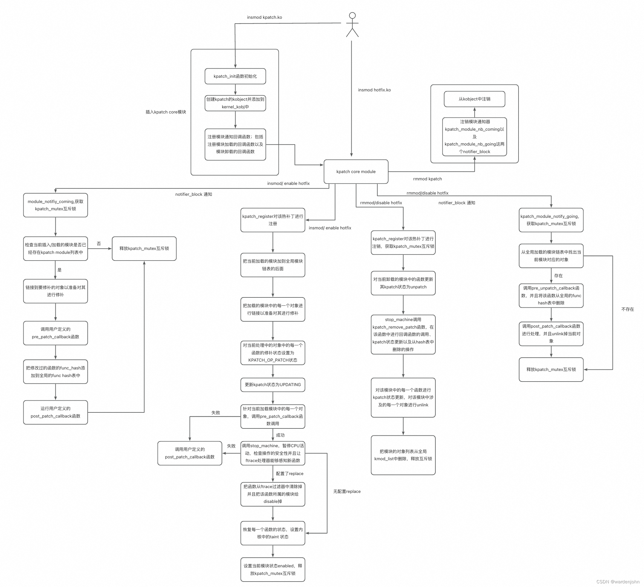 （全网最细的kpatch流程解析）探秘热补丁技术原理之---2.kpatch.ko-CSDN博客