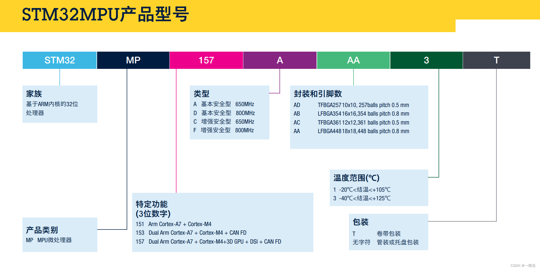 stm32产品选型笔记_stm32f7系列选型-CSDN博客