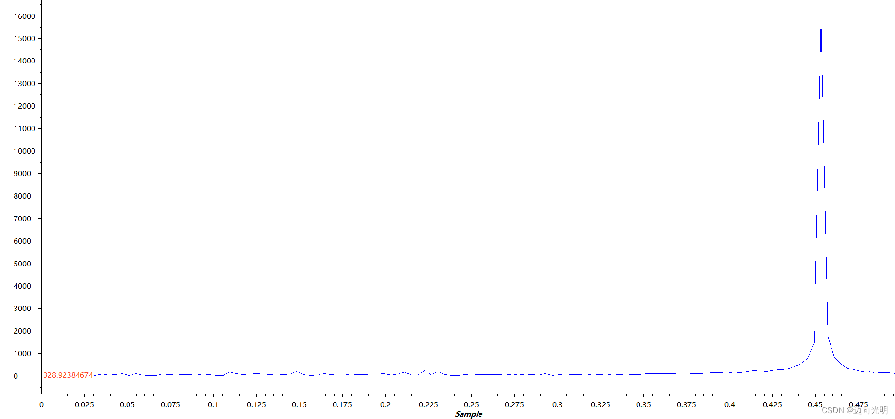 CCS中Graph工具的fft图像的横坐标_ccs graph采样频率-CSDN博客