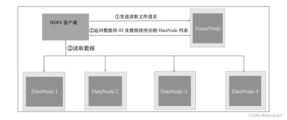 分布式文件系统hdfs(2)户端读取数据时优先读取上的数据立的机架 Id 相同的机架上的数据副本的机架 Id Csdn博客