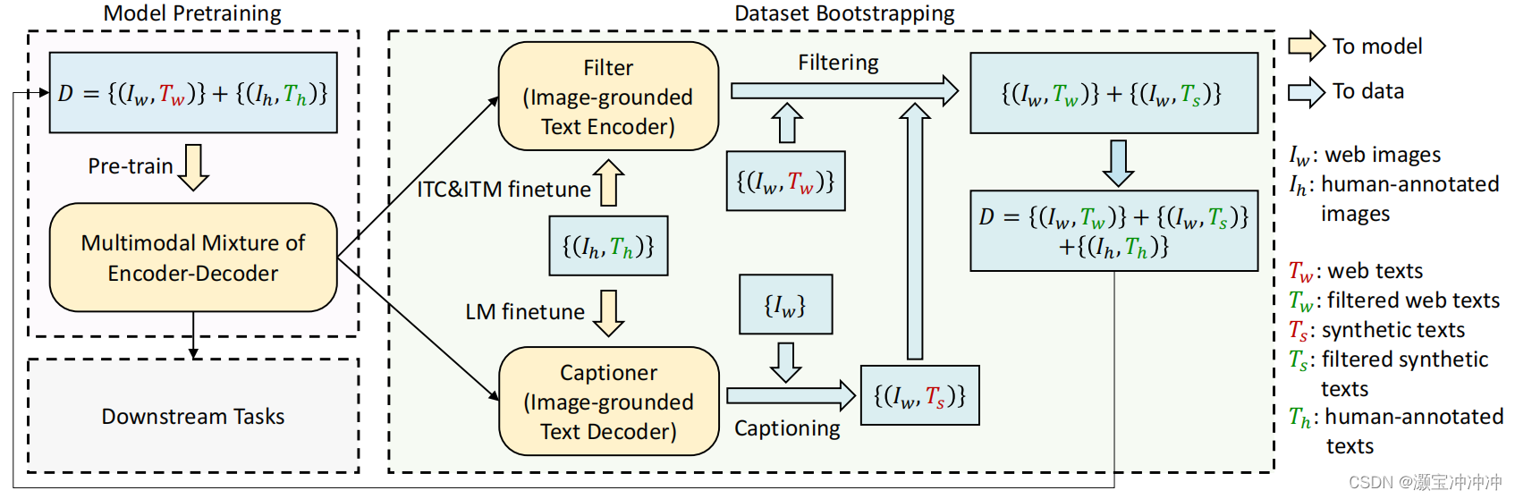 Multi-Modal Pre-trained Model总结（二）_blip2模型提取多模态特征-CSDN博客