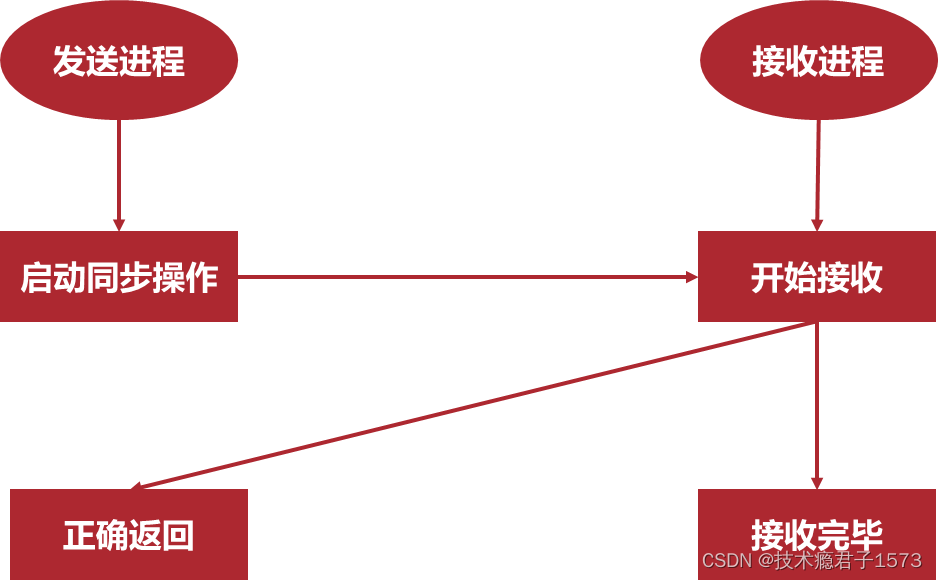 Linux&HPC并行计算编程（三）-MPI程序设计_hpc编程-CSDN博客