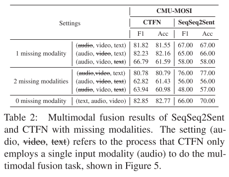 【论文精读】| CTFN: Hierarchical Learning for Multimodal Sentiment Analysis ...