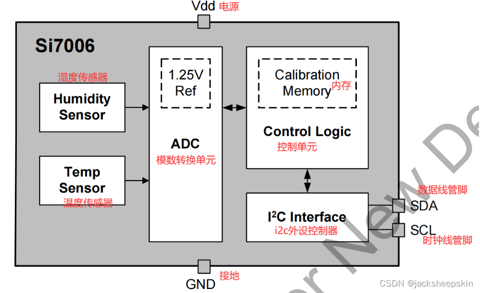 day8：STM32MP157AAA——I2C总线传输温湿度-CSDN博客