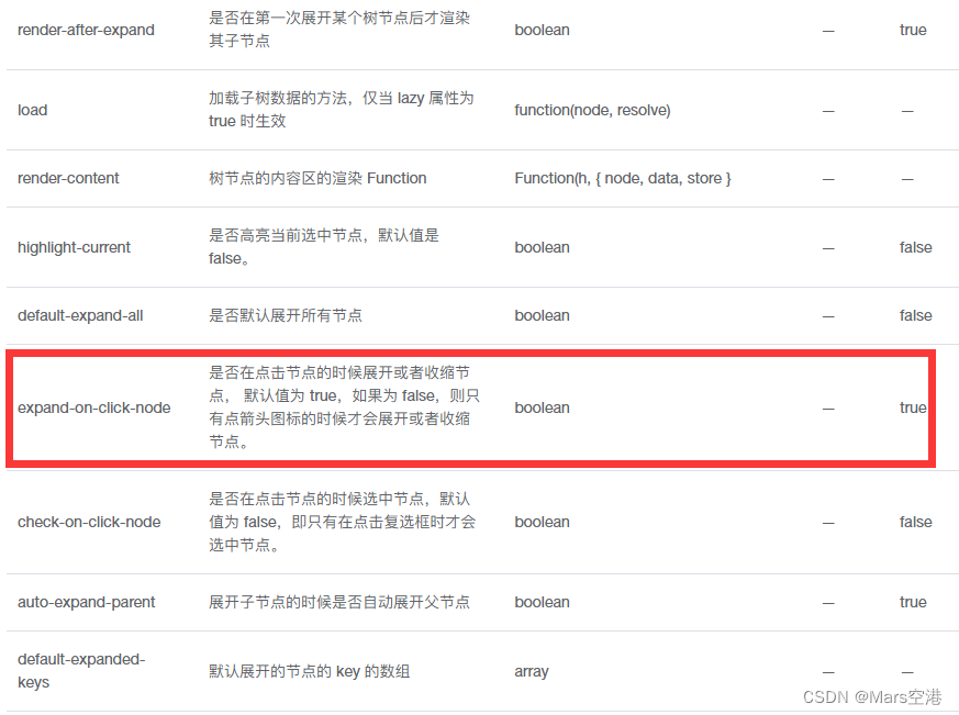 Element Ui的tree 树形控件禁止折叠elementplus树形控件点击内容不折叠 Csdn博客