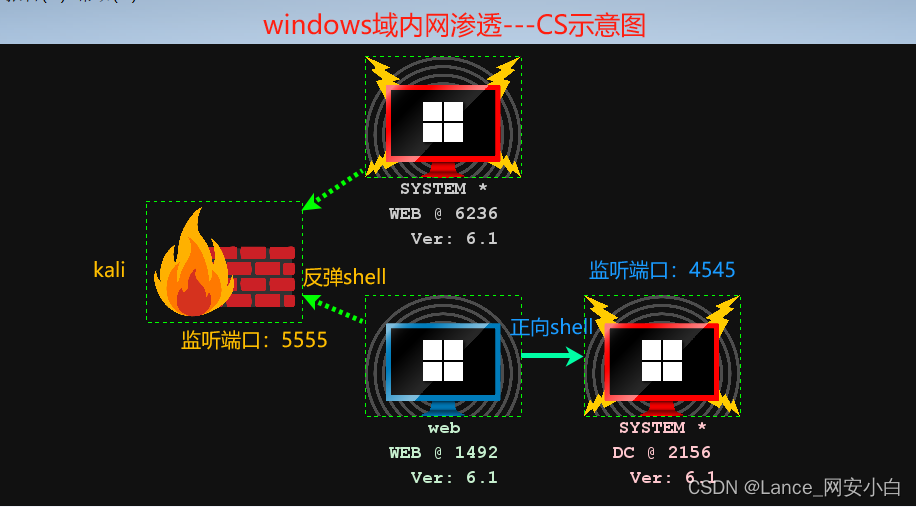 【网安小白】----记一个windows域渗透详细教程（超级超级保姆级笔记！！！！）_域渗透靶场webhack123-CSDN博客