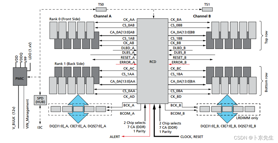 RDIMM及其组成-CSDN博客