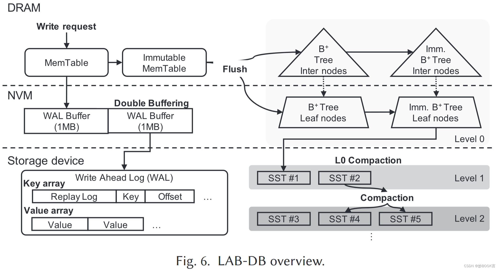 An LSM Tree Augmented with B+ Tree on Nonvolatile Memory——论文泛读_an lsm tree augmented with b tree ...