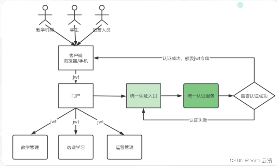 02 配置基于oauth2协议的认证授权颁发授权码和令牌oauth2 授权码 令牌 Csdn博客 