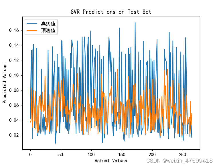 tmd，终于解决SVR预测是水平线的结果了_svr预测结果是水平线-CSDN博客