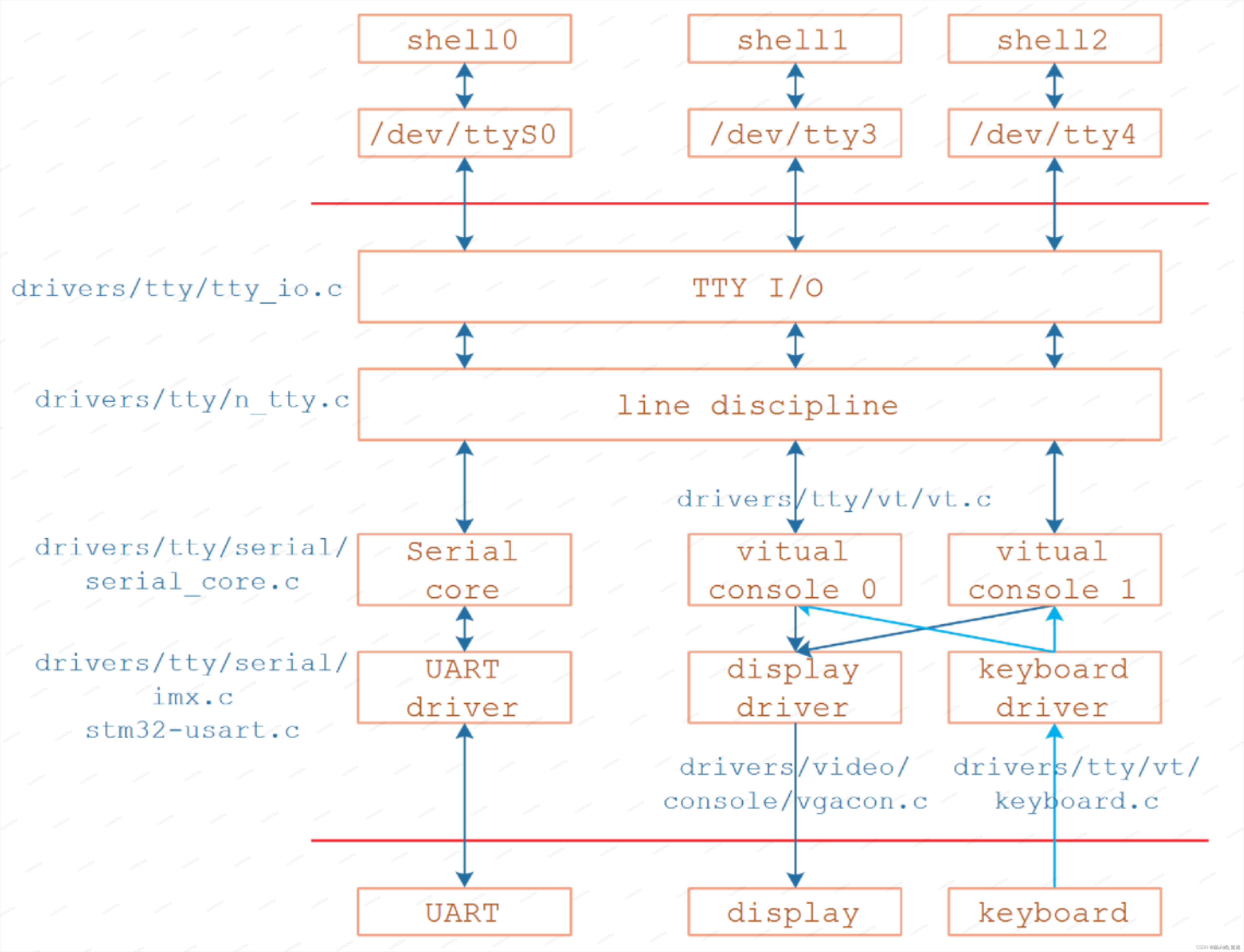 RK3568平台（UART篇）UART基础知识_rk uart-CSDN博客