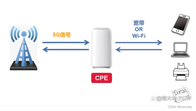 CPE-客户前置设备_cpe和热点区别-CSDN博客