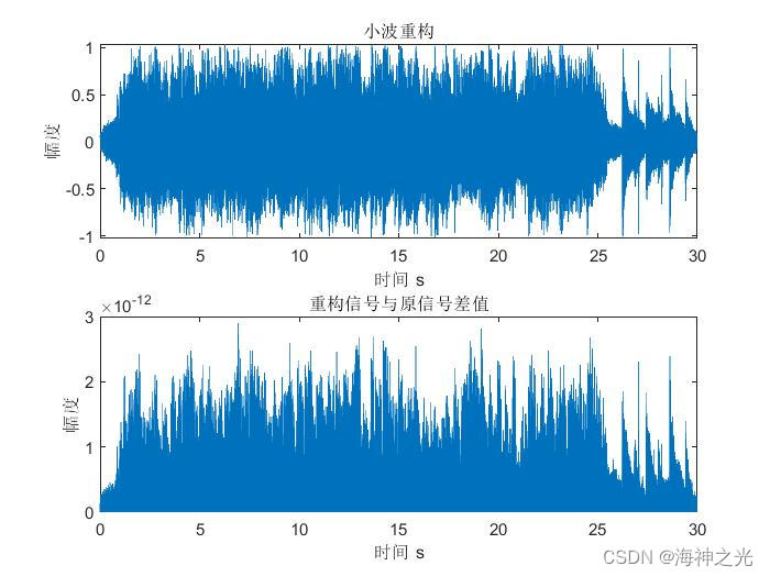 【音频分析】基于matlab不同小波变换模型音频降噪（含SNR MSE）【含Matlab源码 3935期】_matlab小波变换分析音频-CSDN博客