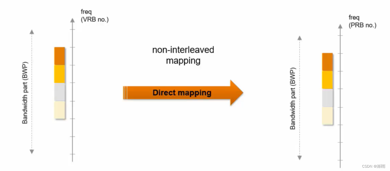 5G下行数据传输（DL-SCH、PDSCH、DMRS、DCI、PDCCH）_5g dmrs-CSDN博客
