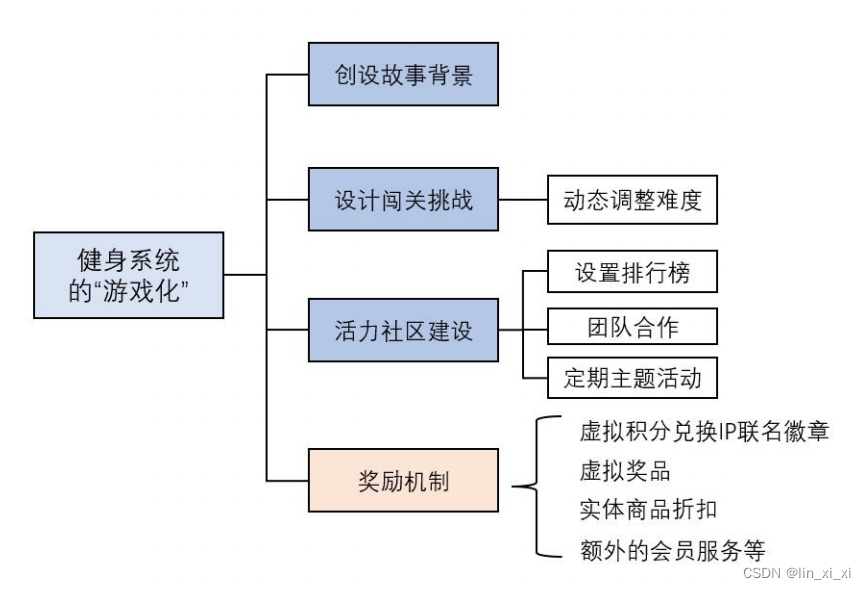 【系统分析设计】基于ar的智能健身系统（2）系统分析说明书（需求规格说明书）vr游戏健身系统 Csdn Csdn博客