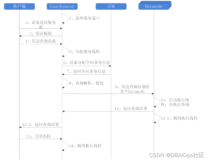 简单了解一下GaussDB_gaussdb dual-CSDN博客