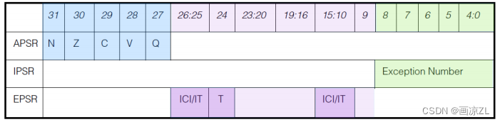 STM32内核——Cortex M3-CSDN博客