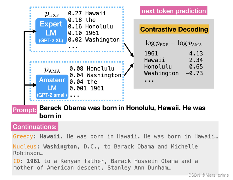 Contrastive Decoding: Open-ended Text Generation as Optimization----对比解码：开放式文本生成作为优化-CSDN博客