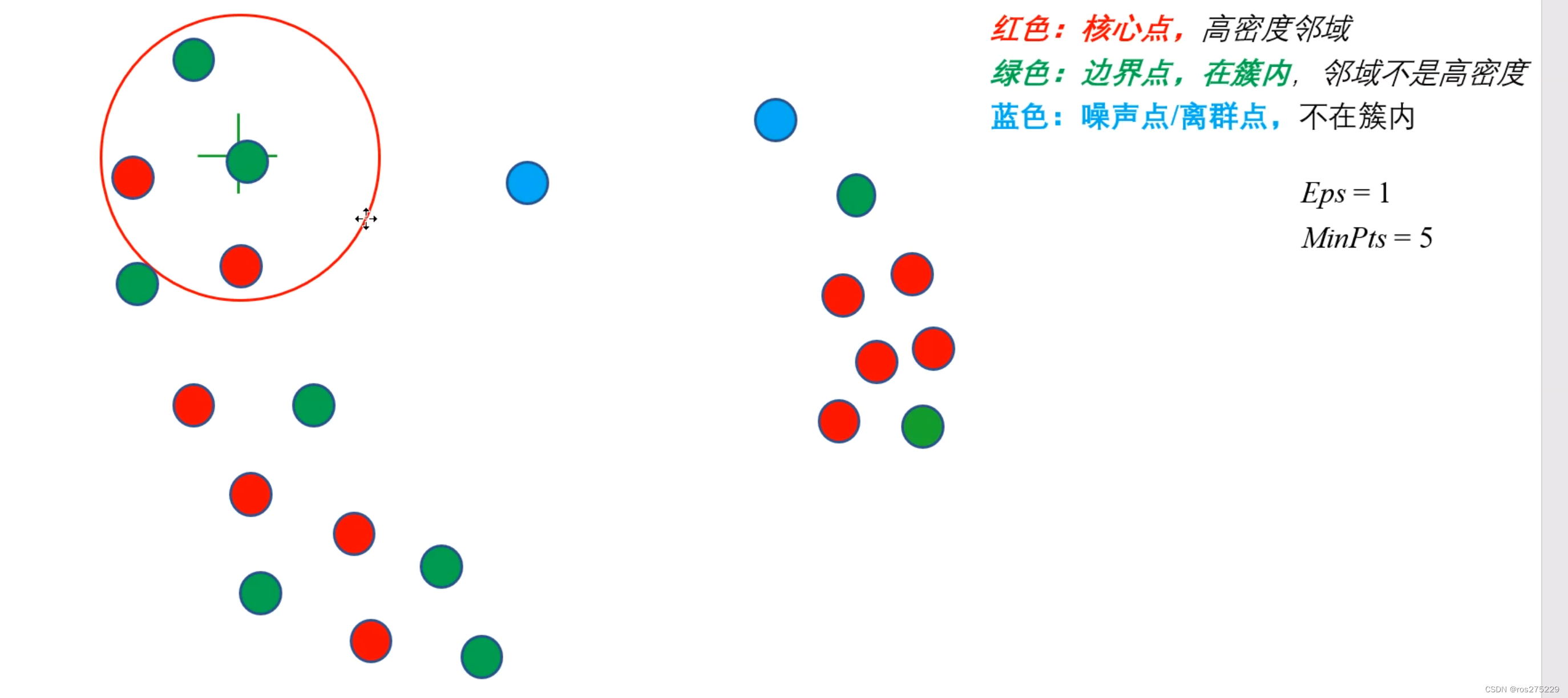 Dbscan算法 Csdn博客