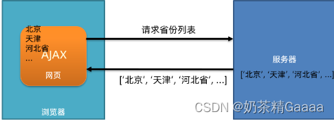 Day01_AJAX入门_黑马-CSDN博客