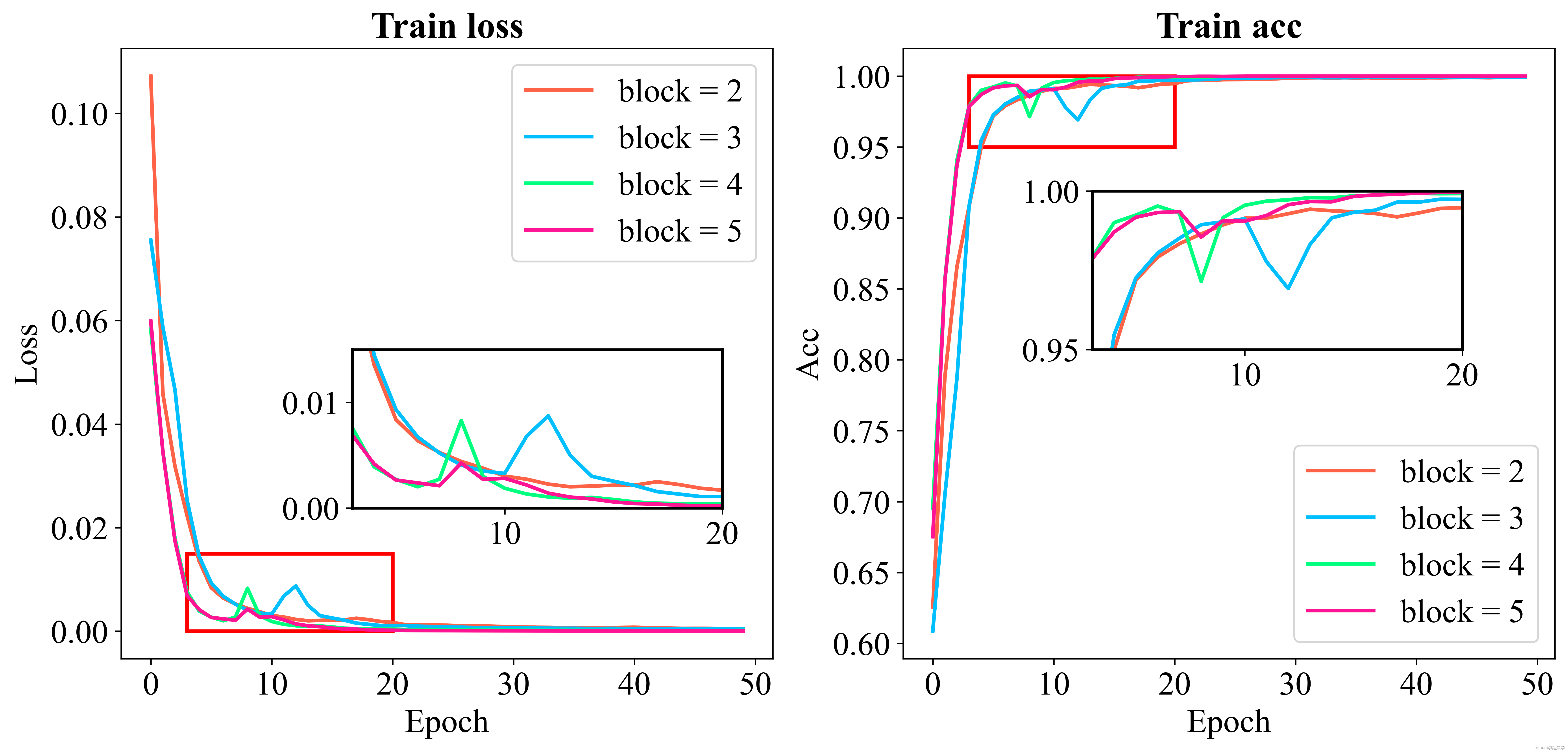 Python Matplotlib画损失函数和精确度对比图并在原图上局部放大如何画出损失函数图像 Csdn博客