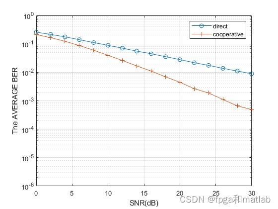 基于中继协作和MRC最大合并比的BPSK通信系统matlab仿真仿真_通信mrc技术-CSDN博客