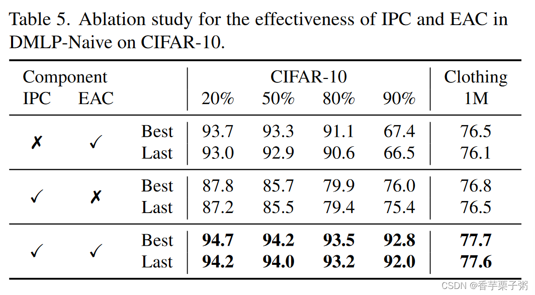 论文笔记 | Learning from Noisy Labels with Decoupled Meta Label Purifier（DMLP）-CSDN博客