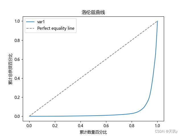 洛伦兹曲线（python洛伦兹图代码 Csdn博客 4784