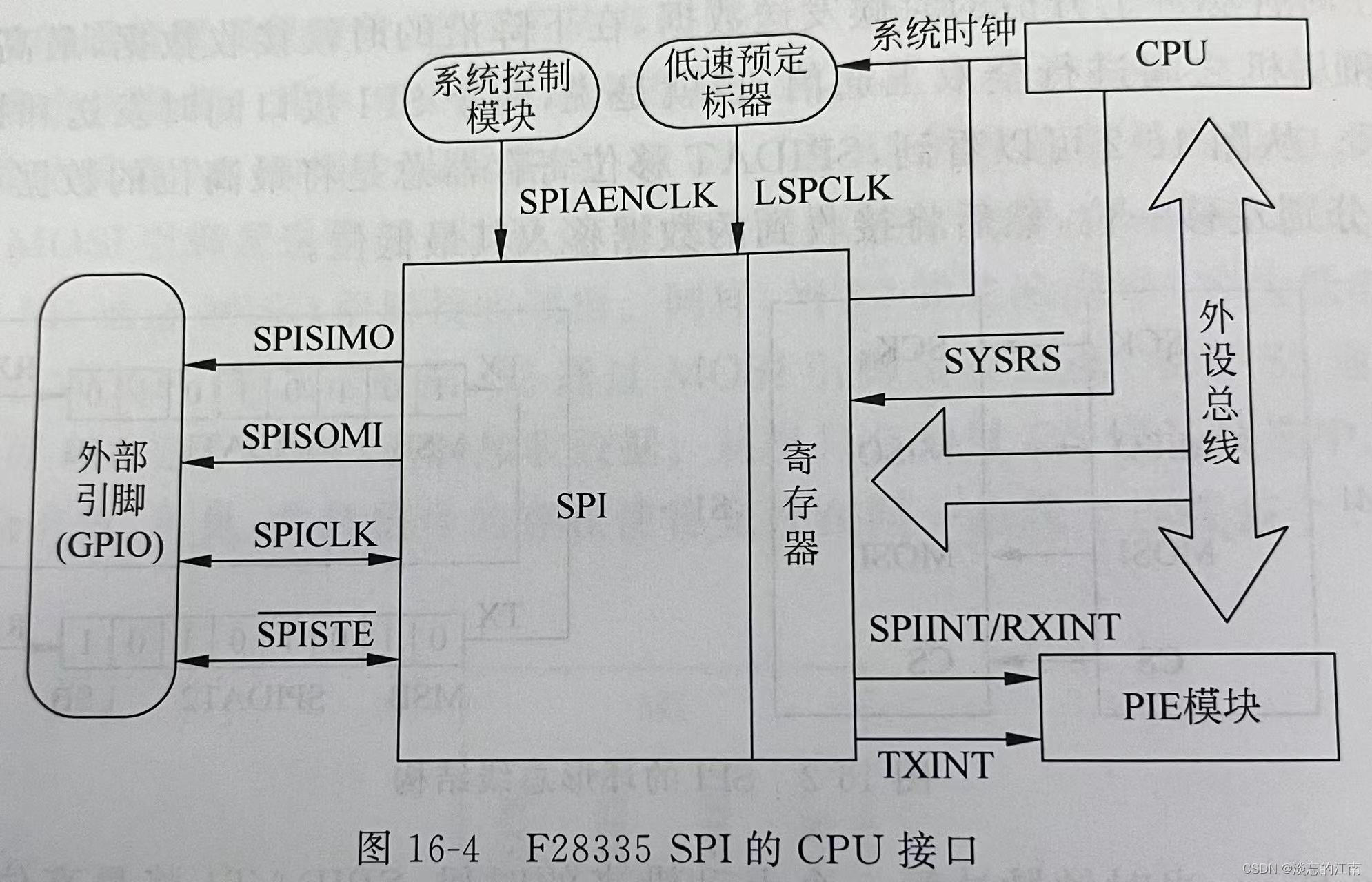【F28335】第16章 串行外设接口SPI_spi fifo模式-CSDN博客