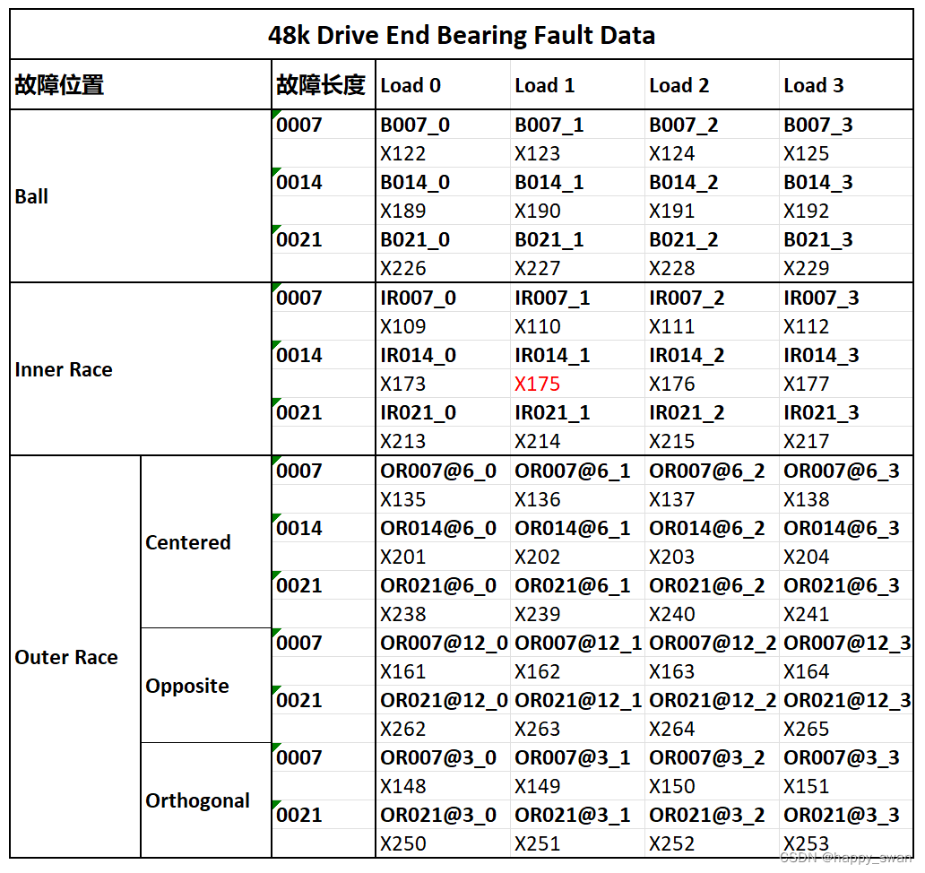 CWRU 采样频率48kHz的驱动端故障数据序号对照表整理_驱动端 cwru-CSDN博客