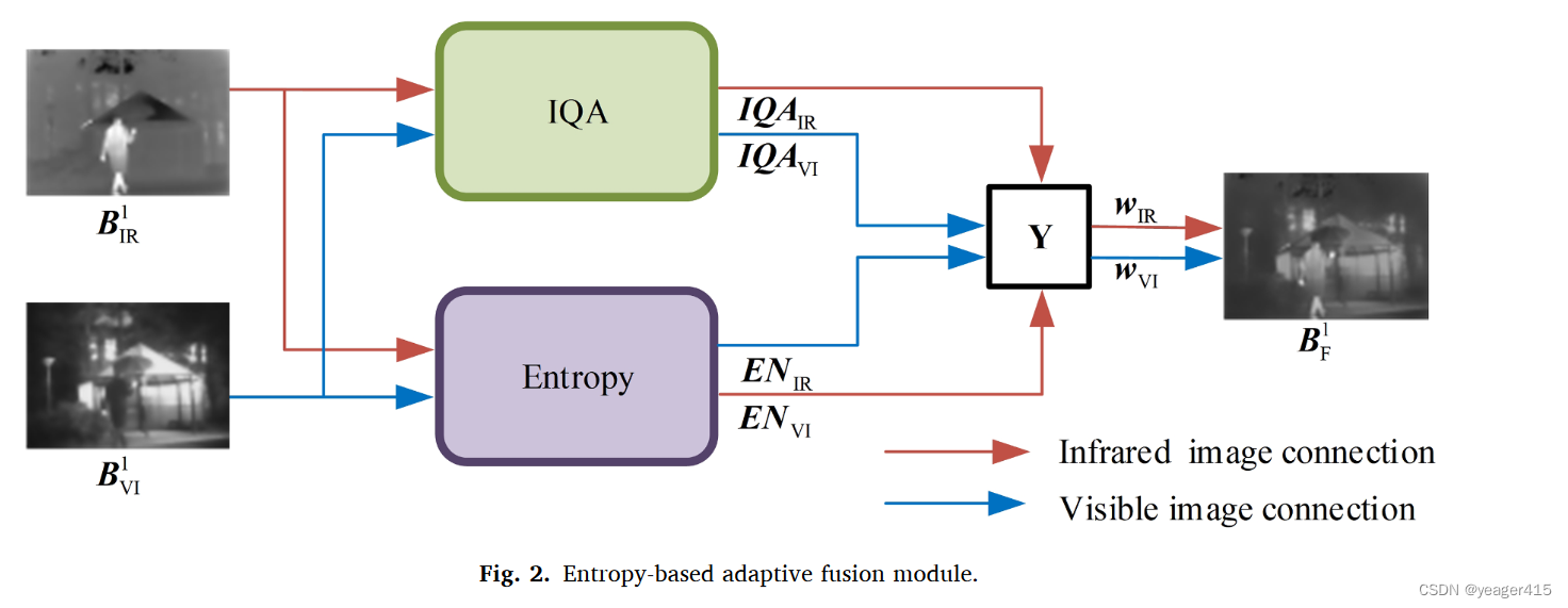 【IVIF】Infrared and visible image fusion with entropy-based adaptive fusion module and mask ...
