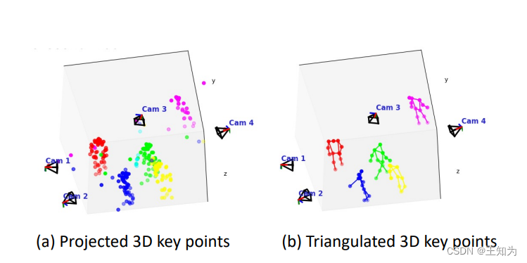Multi-Person 3D Pose Estimation from Multi-View Uncalibrated Depth Cameras-CSDN博客