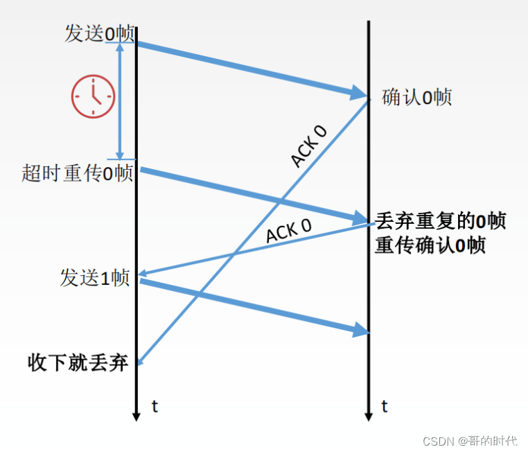 数据链路层之流量控制和可靠传输机制（停止-等待协议、后退N帧协议（GBN）、选择重传协议（SR））_gbn协议和sr协议-CSDN博客