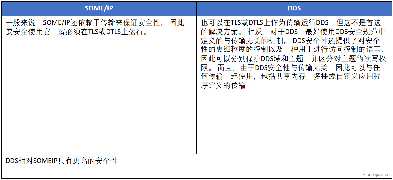 SOA通讯之DDS协议（一）_soa topic-CSDN博客