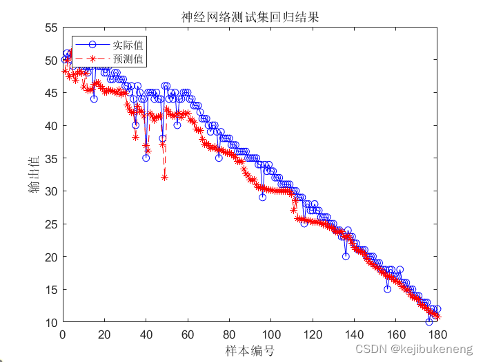 基于matlab实现bp神经网络回归预测，附代码与结果_bp神经网络提取结果怎么看-CSDN博客