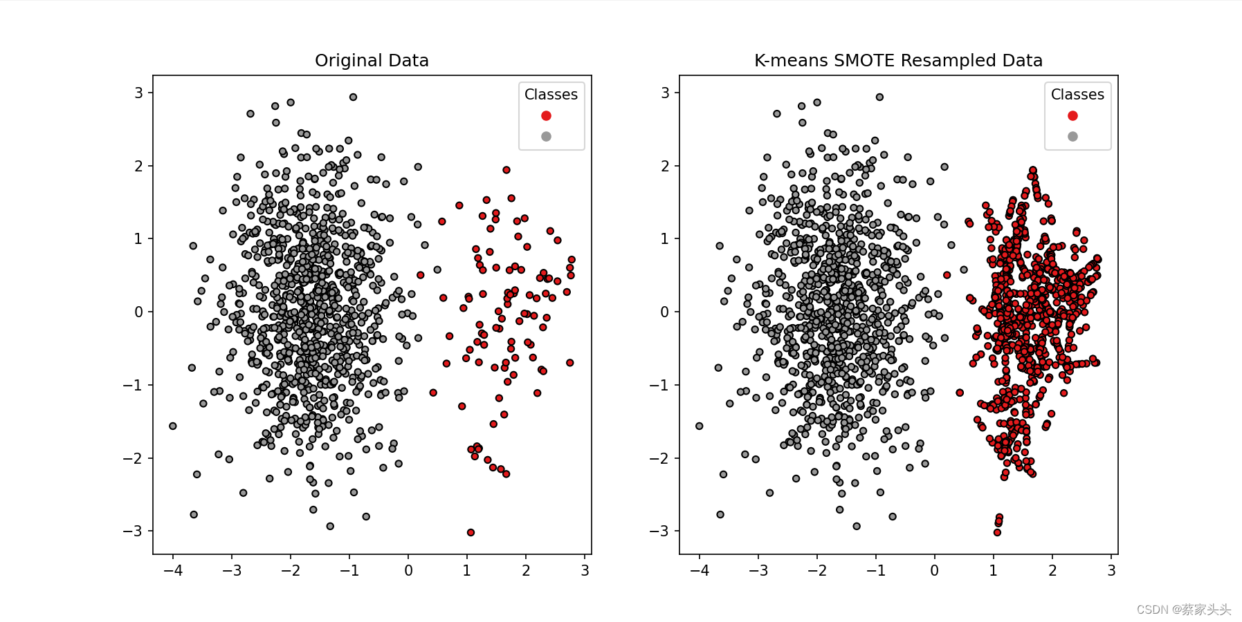 不平衡分类数据集处理（SMOTE和SMOTE-ENN）_smoteenn (smote with edit nearest neighbor ...