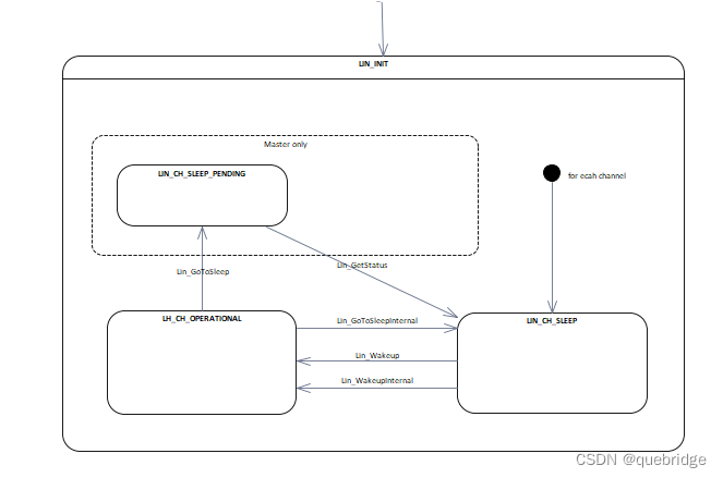 【EA】EA 如何绘制状态迁移图（二）Autosar LIN驱动状态机_用ea画状态图-CSDN博客