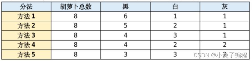 【蓝桥杯选拔赛真题57】python兔子分胡萝卜 第十四届青少年组蓝桥杯python 选拔赛比赛真题解析兔子有一堆胡萝卜算有几根python Csdn博客