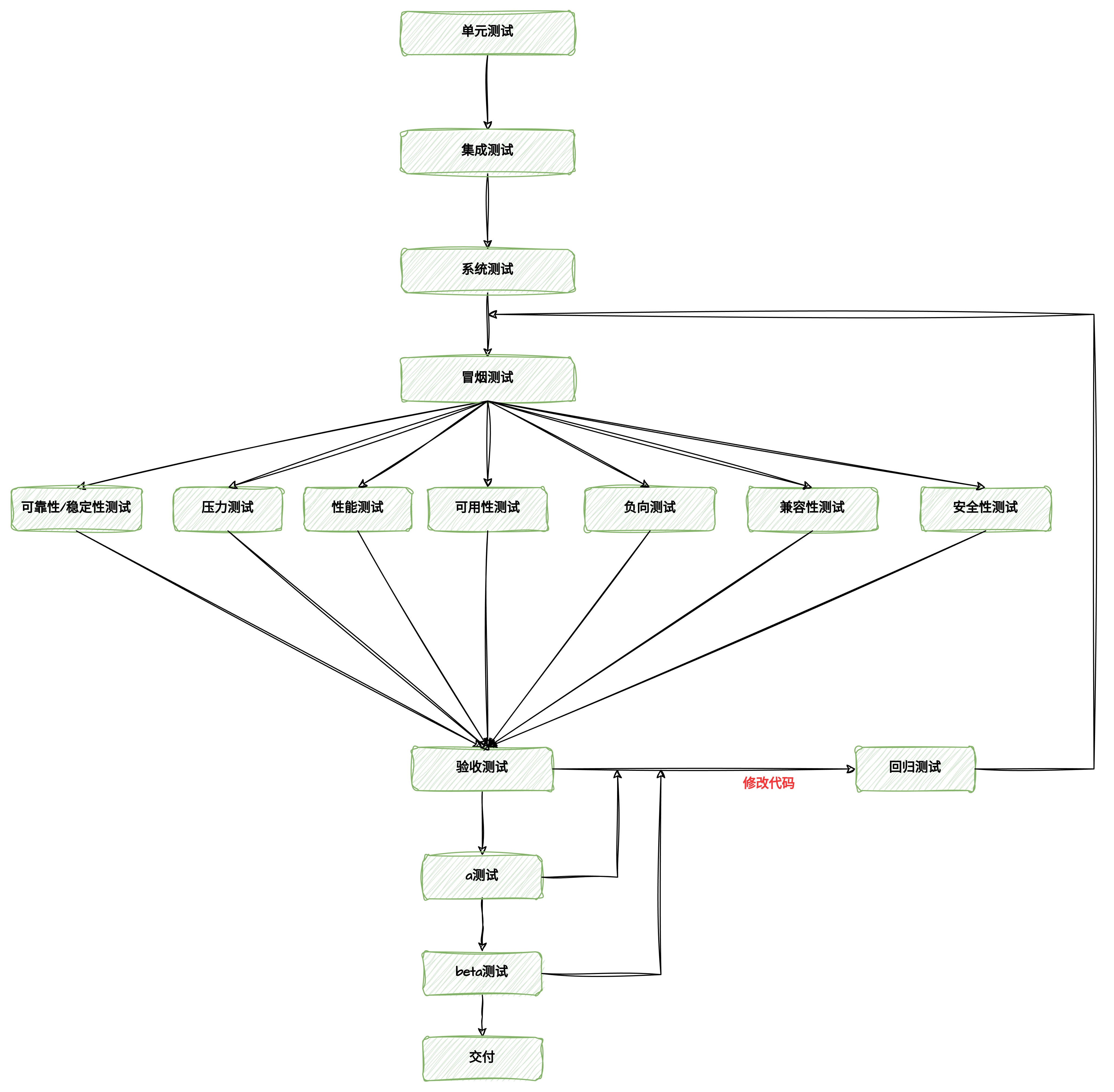 Verify与Validate的区别_validate verify-CSDN博客