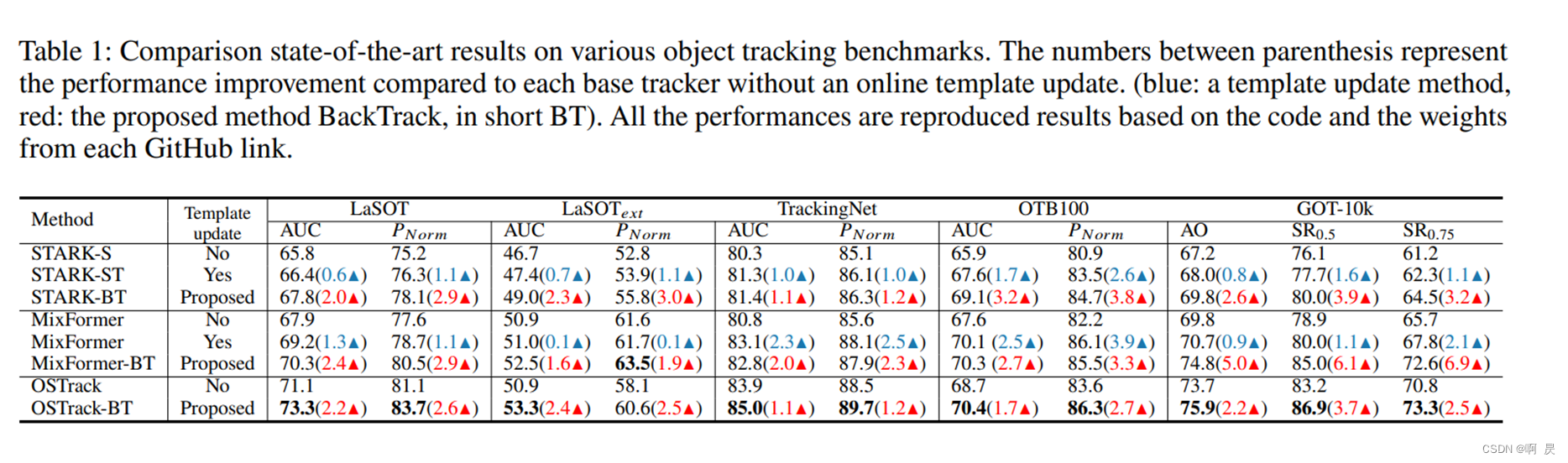 BackTrack论文阅读分享（单目标跟踪）_track 模板更新-CSDN博客