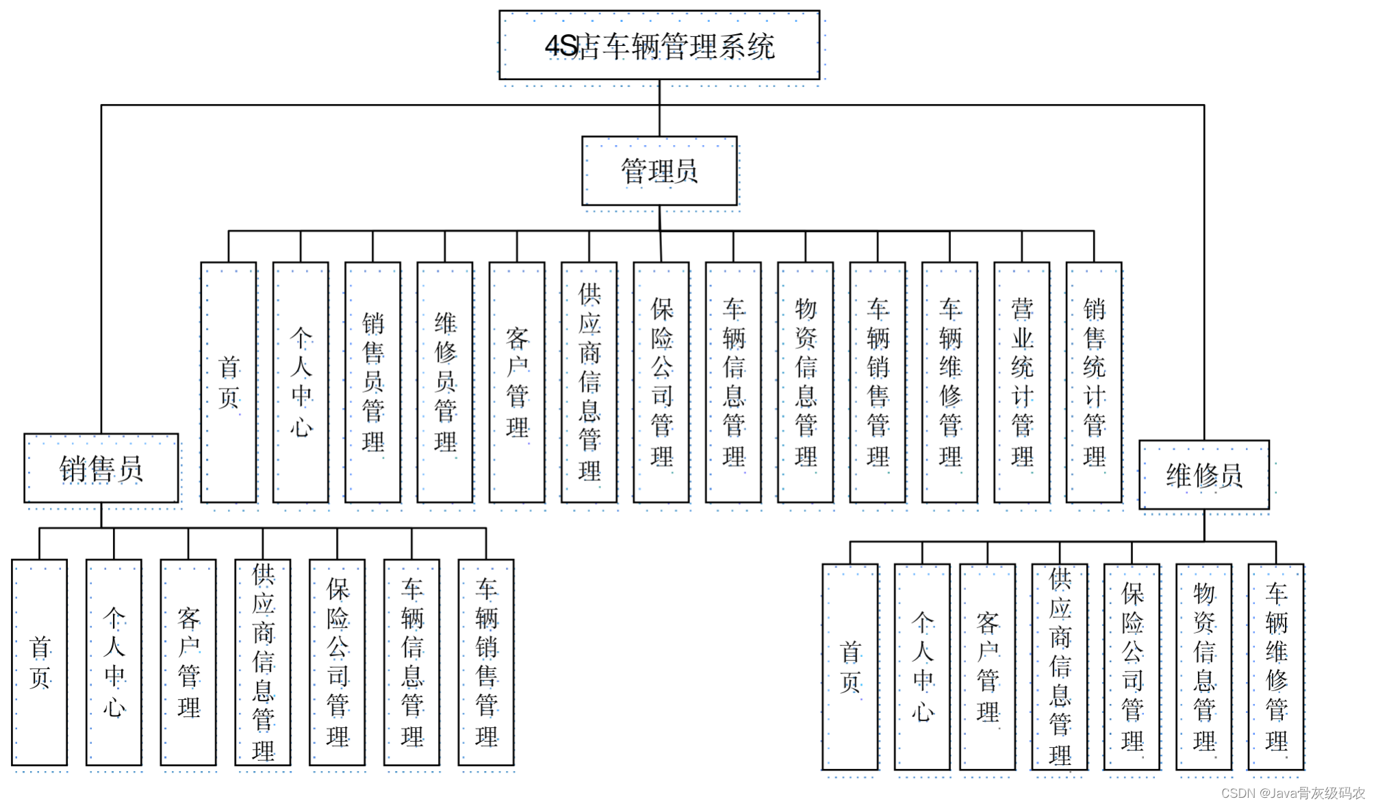毕业设计-基于Springboot+Vue的4S店车辆管理系统的设计与实现（源码+LW+包运行）-CSDN博客