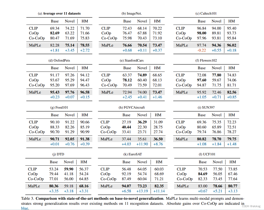【week12+13学习周记】提示词学习基本调研_tuning multi-mode token-level prompt alignment acr-CSDN博客