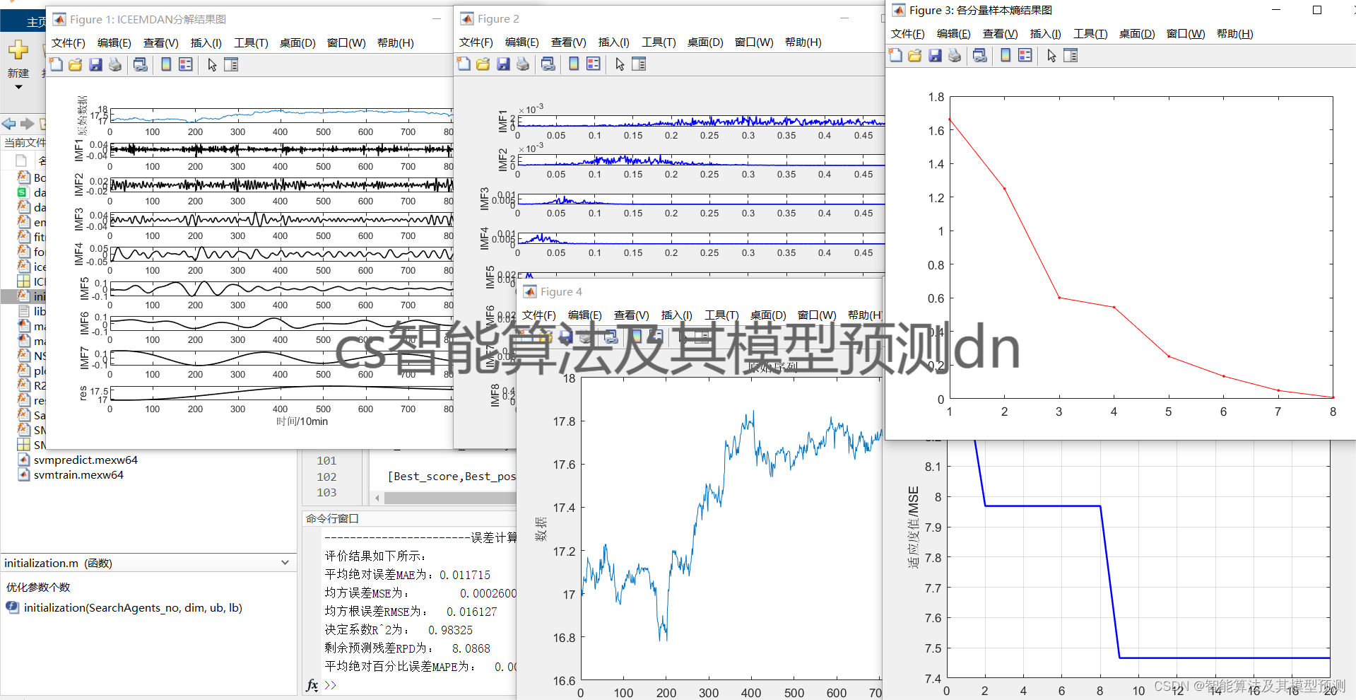 Iceemdan Sma Svm功率风速时间序列预测,基于改进完备集合经验模态分解 黏菌优化算法 支持向量机的时间序列预测组合模型。1iceemdan用于数据分解,sma是近几年较为新颖的