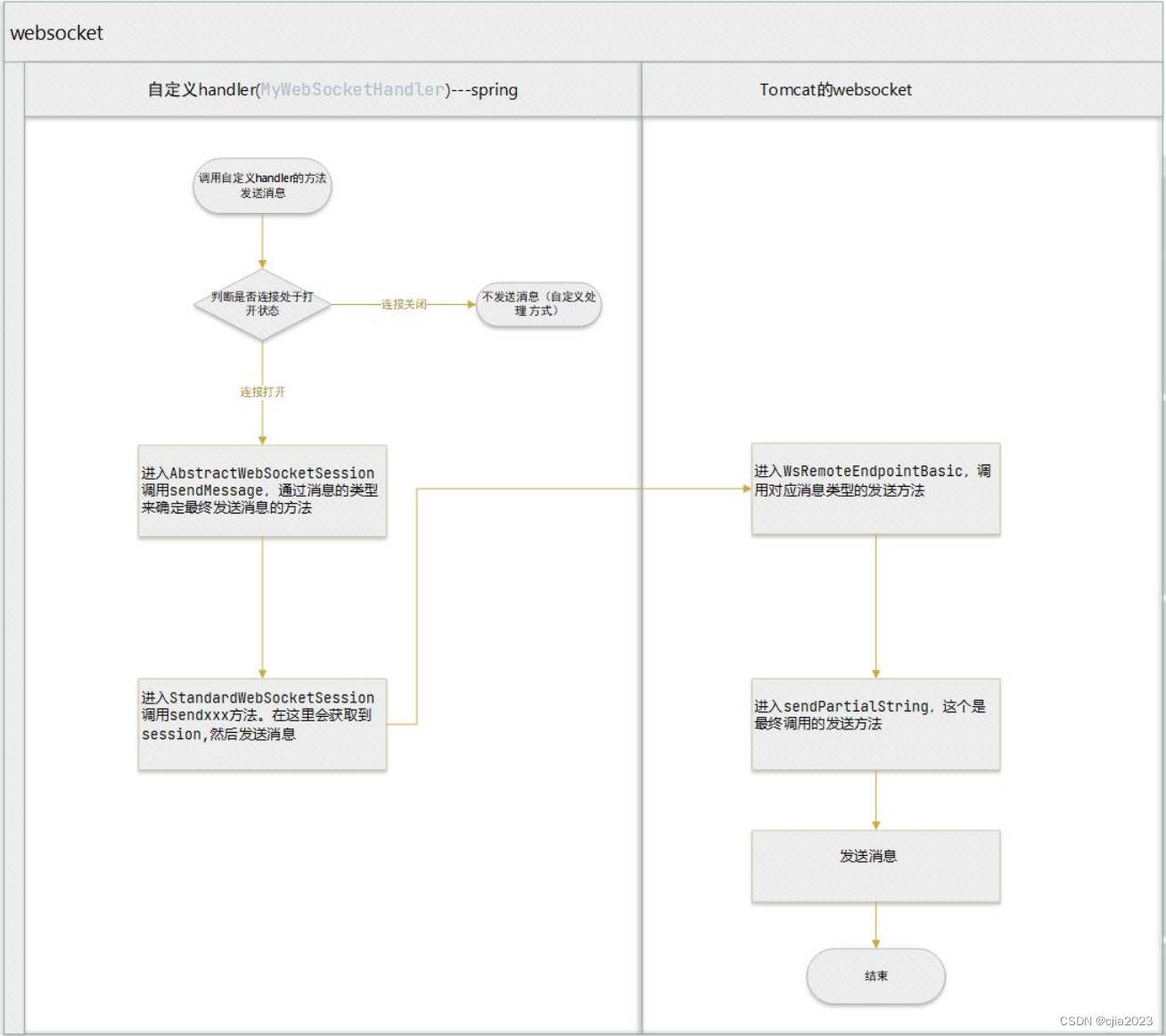 03 Websocket并发发送消息出错websocket 并发问题 Csdn博客